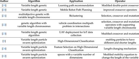 An Overview Of Meta Heuristic Articles With Supporting Variable Length