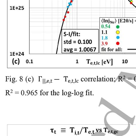 C Correlation R 2 0906 For The Log Log Fit D Correlation Γ