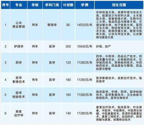 2023年安徽医科大学临床医学院专升本拟招生计划 库课专升本