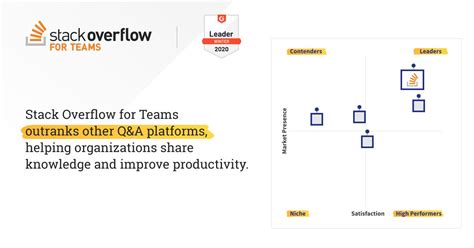 Stack Overflow On Linkedin Stack Overflow For Teams Has Been Named A