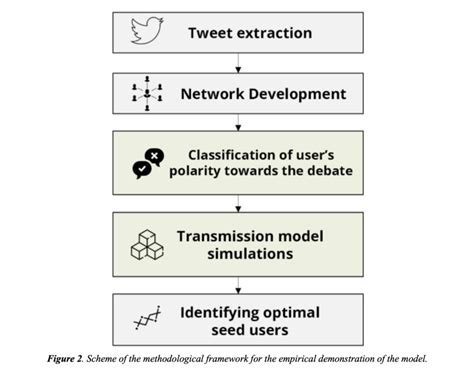 Scheme Of The Methodological Framework For The Empirical Demonstration Download Scientific