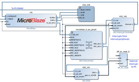 Pynq Microblaze Subsystem — Python Productivity For Zynq Pynq V10