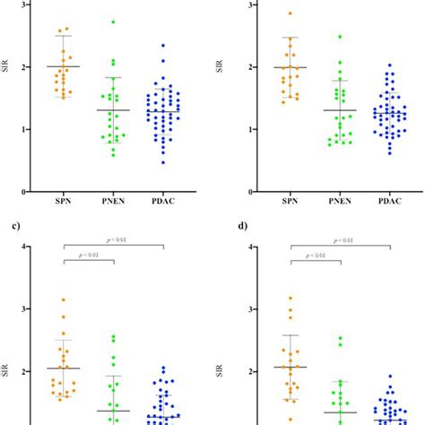 Scatter Plot Graphs Demonstrating The Signal Intensity Ratio On A Fast