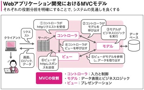 webシステムの設計では、なぜmvcモデルが有力なのですか itsupplee
