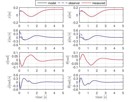 13 Estimates States Using Luenberger Observer Download Scientific