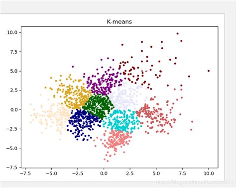 sklearn kmeans 手写数字聚类 调用sklearn中手写字体数据集 每个样本64维 使用kmeans进行聚类 将聚类结果作为 csdn博客