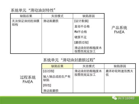 Dfmea案例分析 结构分析功能分析和失效分析 知乎