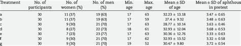 Effect Of Sex And Age On Time Intervals Of Complete Treatment Download Table