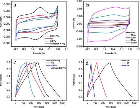 Cv Curves Of The Different Material At A Scan Rate Of 5 Mv S−1 B Cv