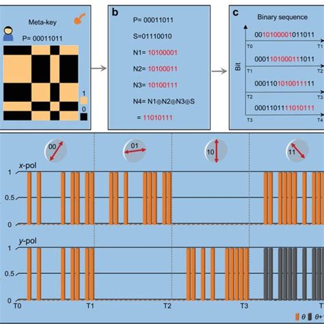 Encryption Process Of The Pom‐encrypted Wireless Communication Scheme Download Scientific