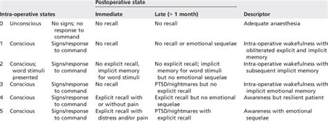 Wangs Classification Of Intra Operative Cognitive States Presented