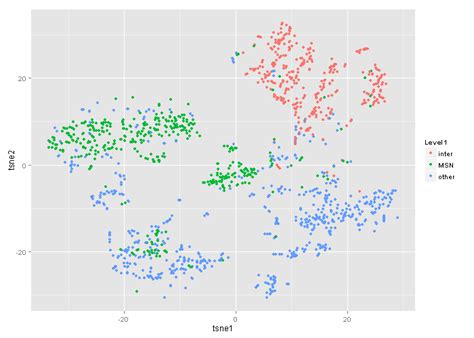TSNE Plot Of All Cells Labelled With General Types Download Scientific Diagram