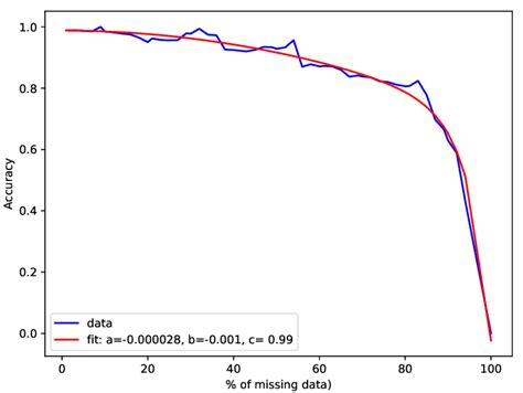 Accuracy Evolution Of The Missing Data Percentage The Blue Curve Download Scientific Diagram