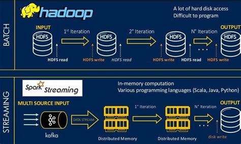Spark Or Hadoop Sai Likhith Kanuparthi
