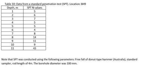 Solved 2a Liquefaction Resistance Factor Using The