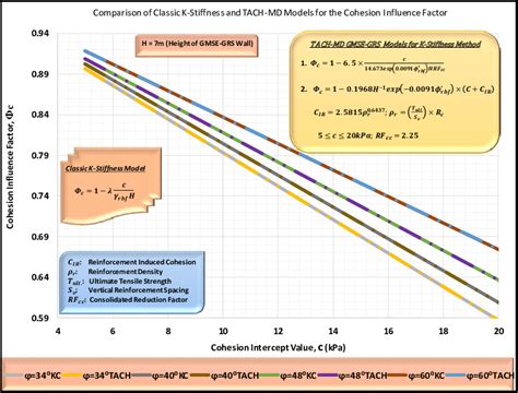 Comparison Between K Stiffness And Tach Md Models For The Cohesion