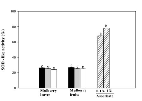 Superoxide Dismutase Sod Like Activity Of Mulberry Leaves And