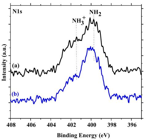 High Resolution N 1s Xps Spectra Of The Sio2 Si Substrate