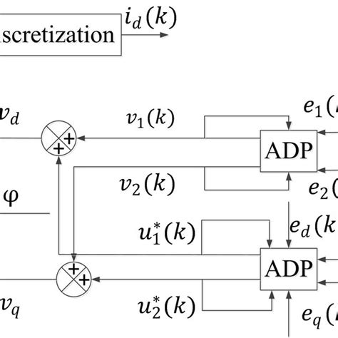 Inverter Block Diagram A Pi Closed Loop Control Block Diagram B