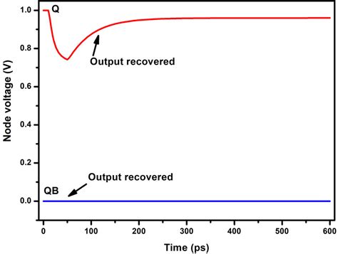 Node Voltages Of Radiation Hardened 6t Tfet Sram Cell Download Scientific Diagram
