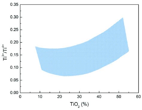 Effect Of Tio 2 Content On The Oxidation State Of Titanium Download