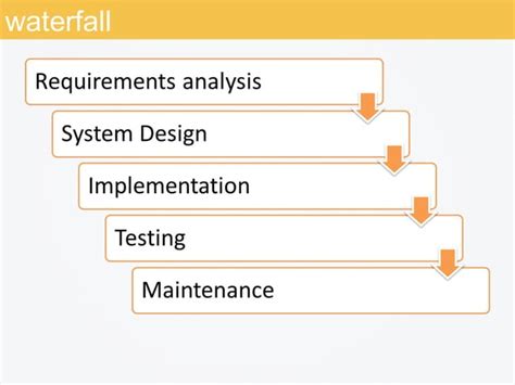 Software Development Model Waterfall Rad And Agile Ppt Web Development Internet