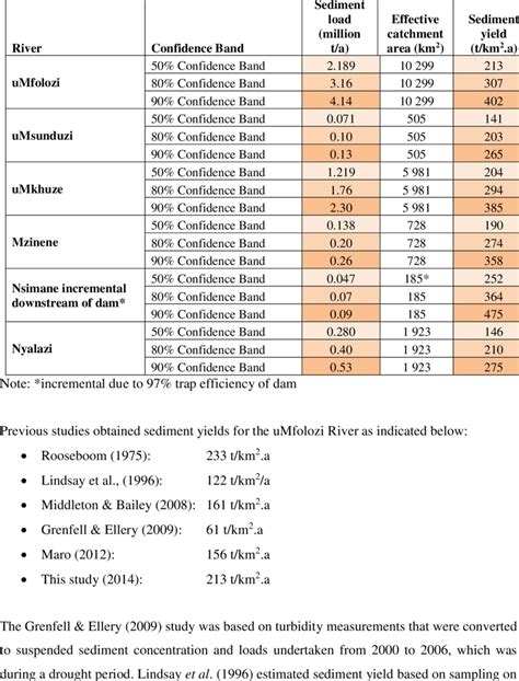 222 Sediment Yields And Loads Based On Historical Land Use To Date Download Scientific Diagram