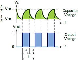 555 Timer IC Astable Multivibrator Monostable Bistable