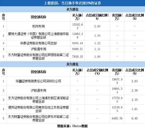 多主力现身龙虎榜，太平洋换手率达2321（08 07） 东方财富网