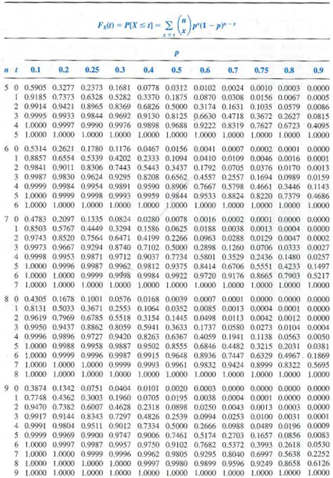 Solved Let X Be Binomial With N 20 And P 3 Use The Normal A