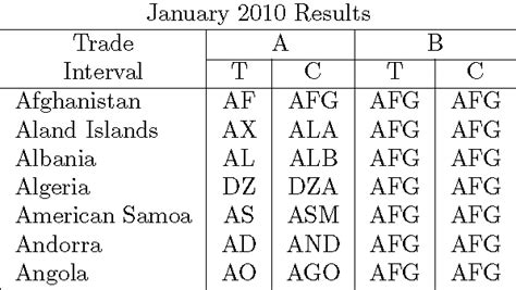 Formatting A Table With Multiple Headers Using Tabular Like This Tex