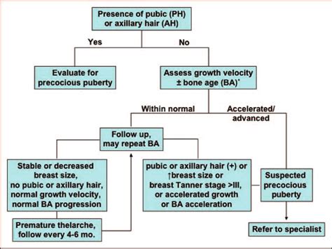 algorithm for evaluation of females presenting with early breast