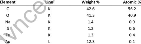 Results For Edax Analysis Of Cp Electrode Download Scientific Diagram