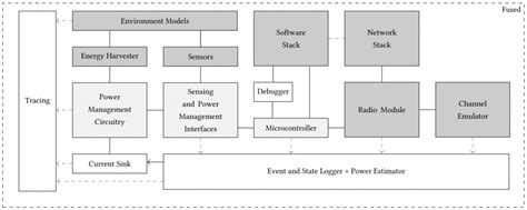 Energy Harvesting Iot Needs A Specialized Virtual Prototyping Framework