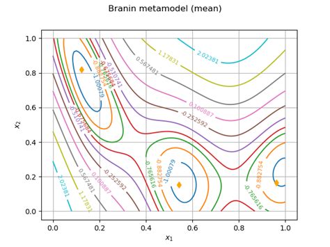Kriging Metamodel Of The Branin Hoo Function — Openturns 120