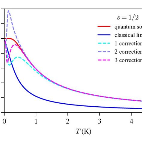 Expectation Valuê Sz For Spin S 1 2 As A Function Of Temperature Red