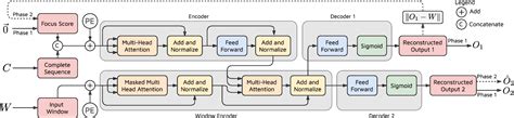 Figure 1 From Tranad Deep Transformer Networks For Anomaly Detection
