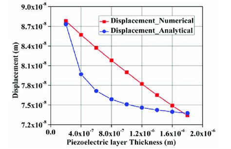 Single Beam Rf Mems Switch Analytical And Numerical Analysis Comparison Download Scientific