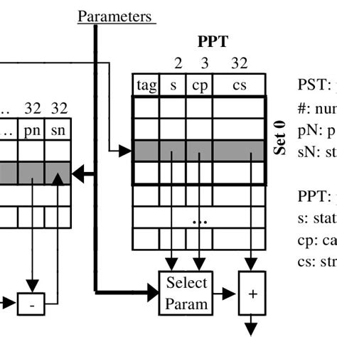 Shows The Organization Of The Parameter Stride Predictor It Is