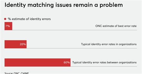Why Unique Patient Identifiers Are A Key Missing Piece In Healthcare Health Data Management