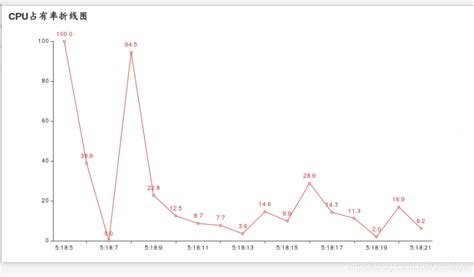 绘制cpu使用率图layui Cup 使用率展示 Csdn博客