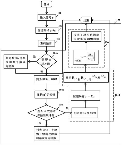 An Identification Method Of Signal Modulation Mode Eureka Patsnap