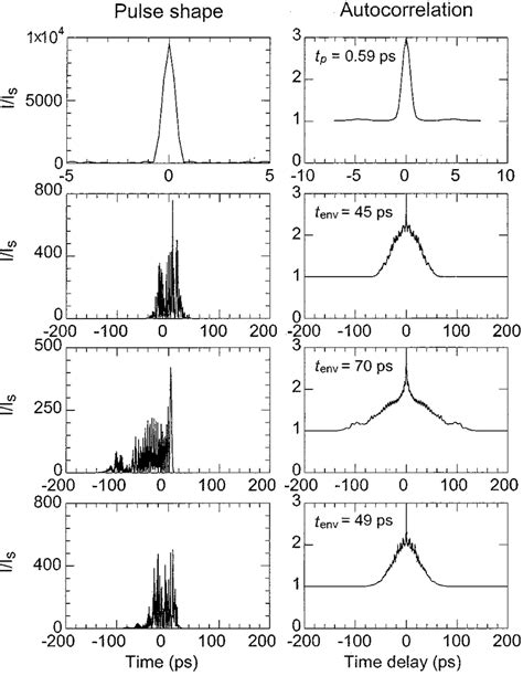 Simulated Pulse Shapes And Autocorrelation Traces At Zero Gvd Due To
