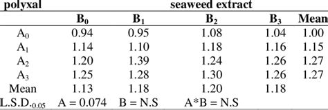 Effect Of Polixal And Seaweed Extract On On The Concentration Of Download Scientific Diagram