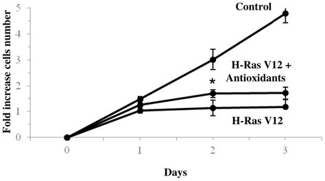 Effect Of Antioxidant Mix On H Rasv12 Cell Population Growth Curve Of