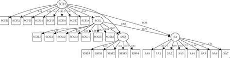 Bsem Analysis Of Research Model Download Scientific Diagram