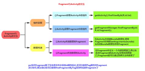 51 Fragment基本概述 菜鸟教程
