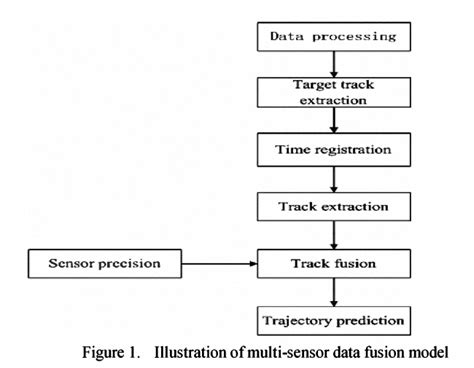 Figure 1 From Model Of Multi Sensor Data Fusion And Trajectory