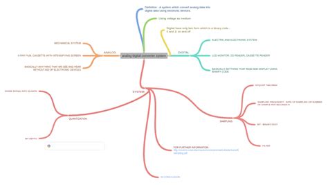 Analog Digital Converter System System Sampling Bit Binary Digit