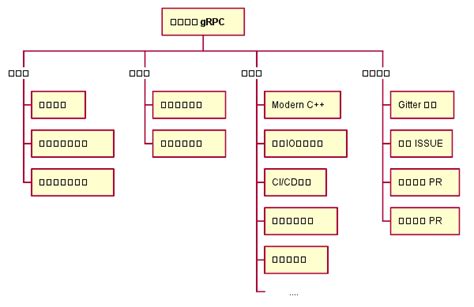 Grpc 基础概念详解 潘忠显 Grpc 基础概念详解 潘忠显